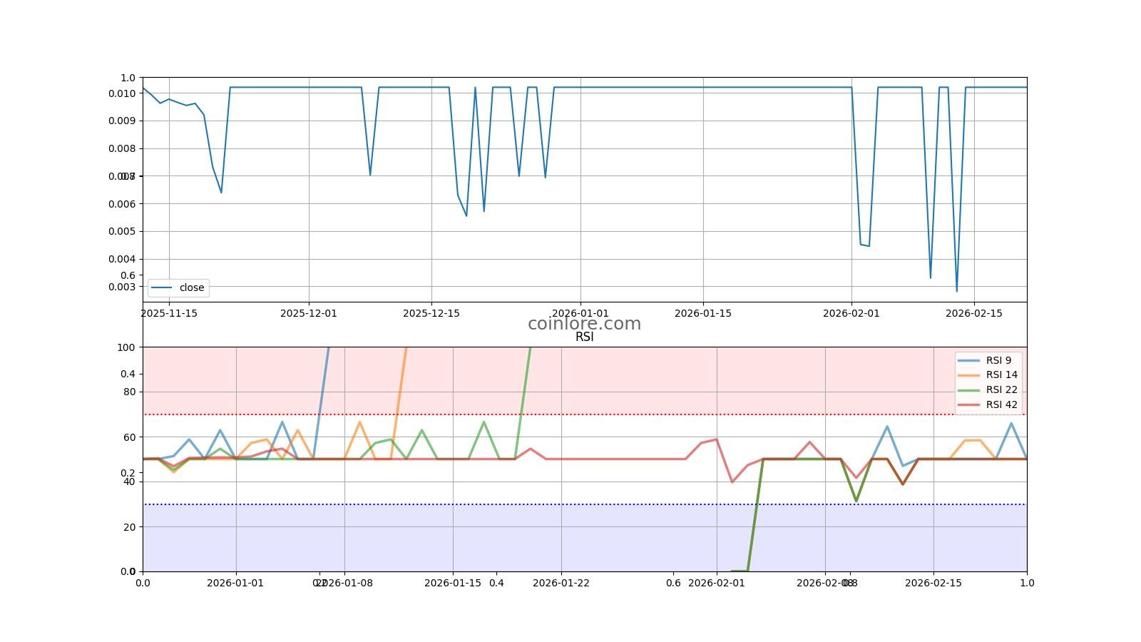KIRA Network RSI indicator