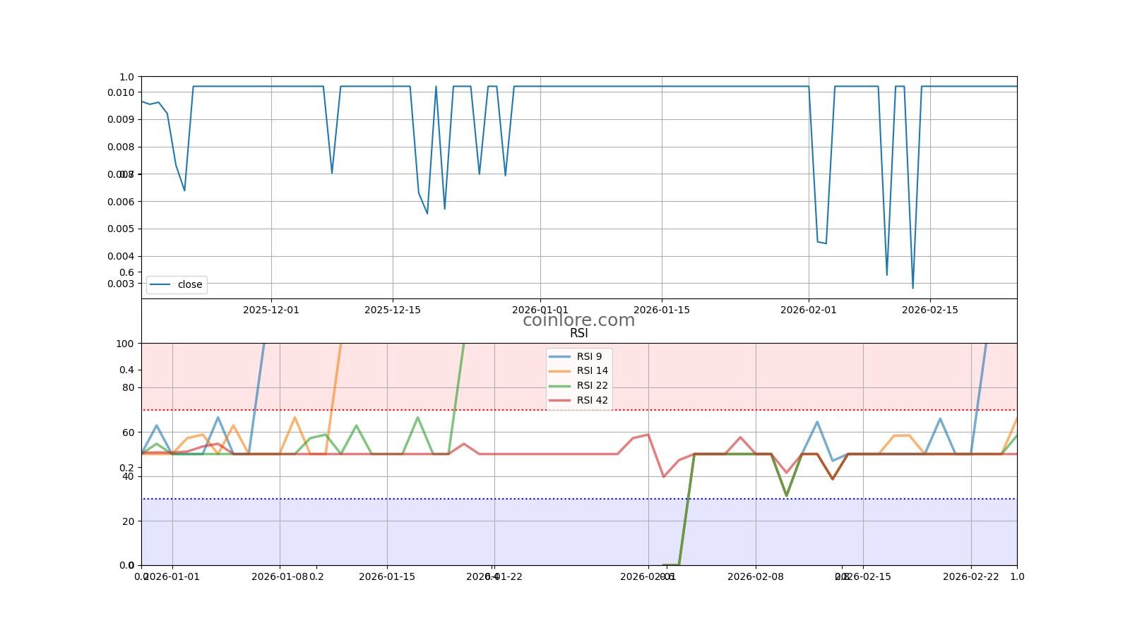 KIRA Network RSI indicator