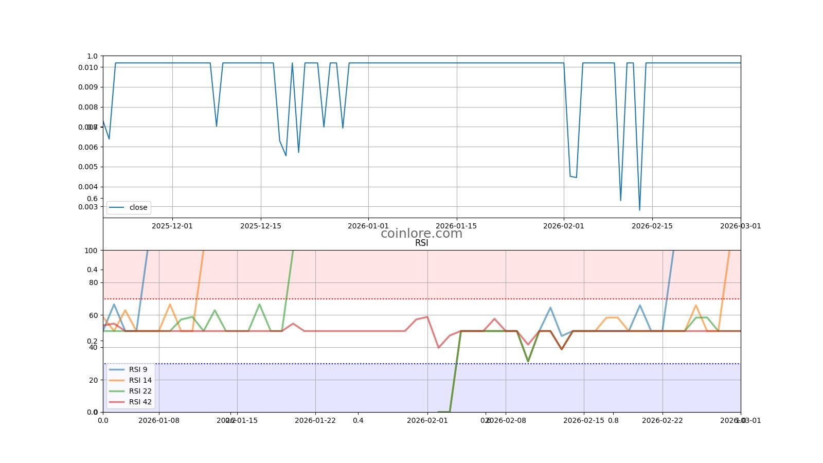 KIRA Network RSI indicator