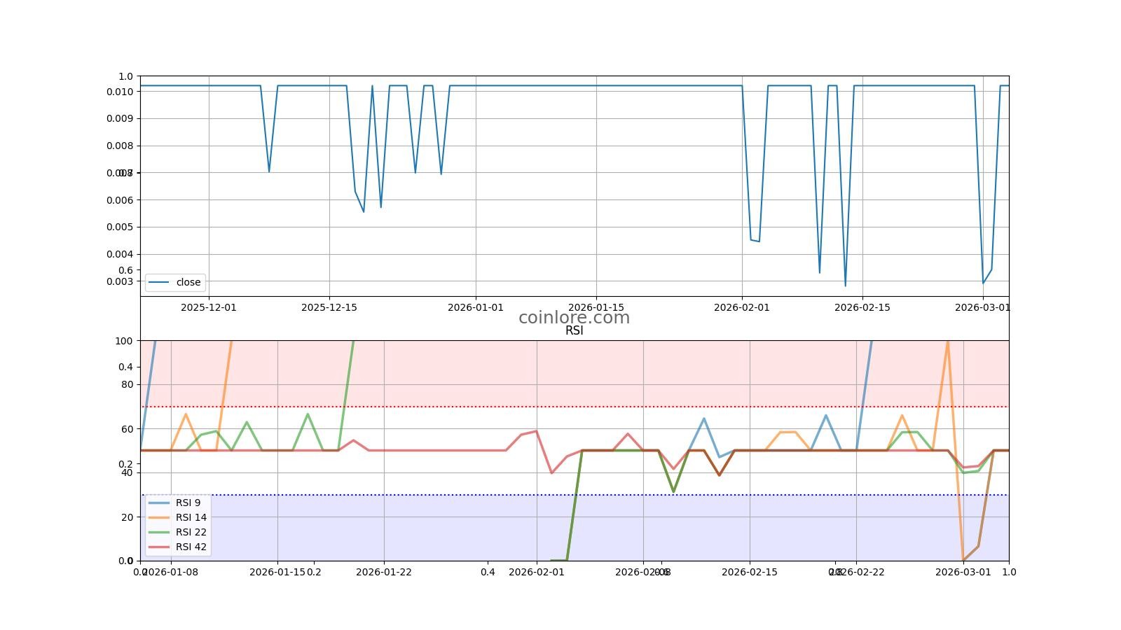 KIRA Network RSI indicator