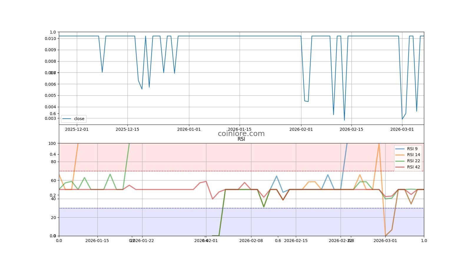 KIRA Network RSI indicator