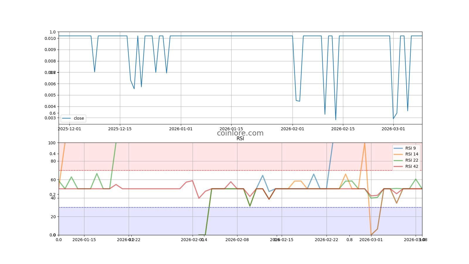 KIRA Network RSI indicator
