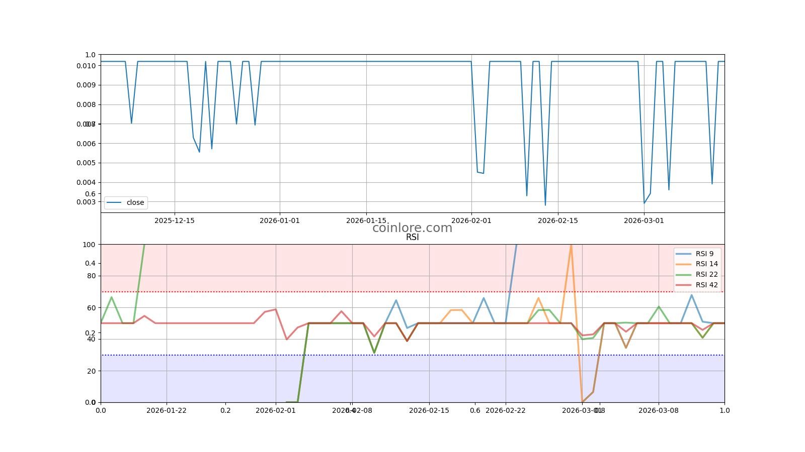 KIRA Network RSI indicator
