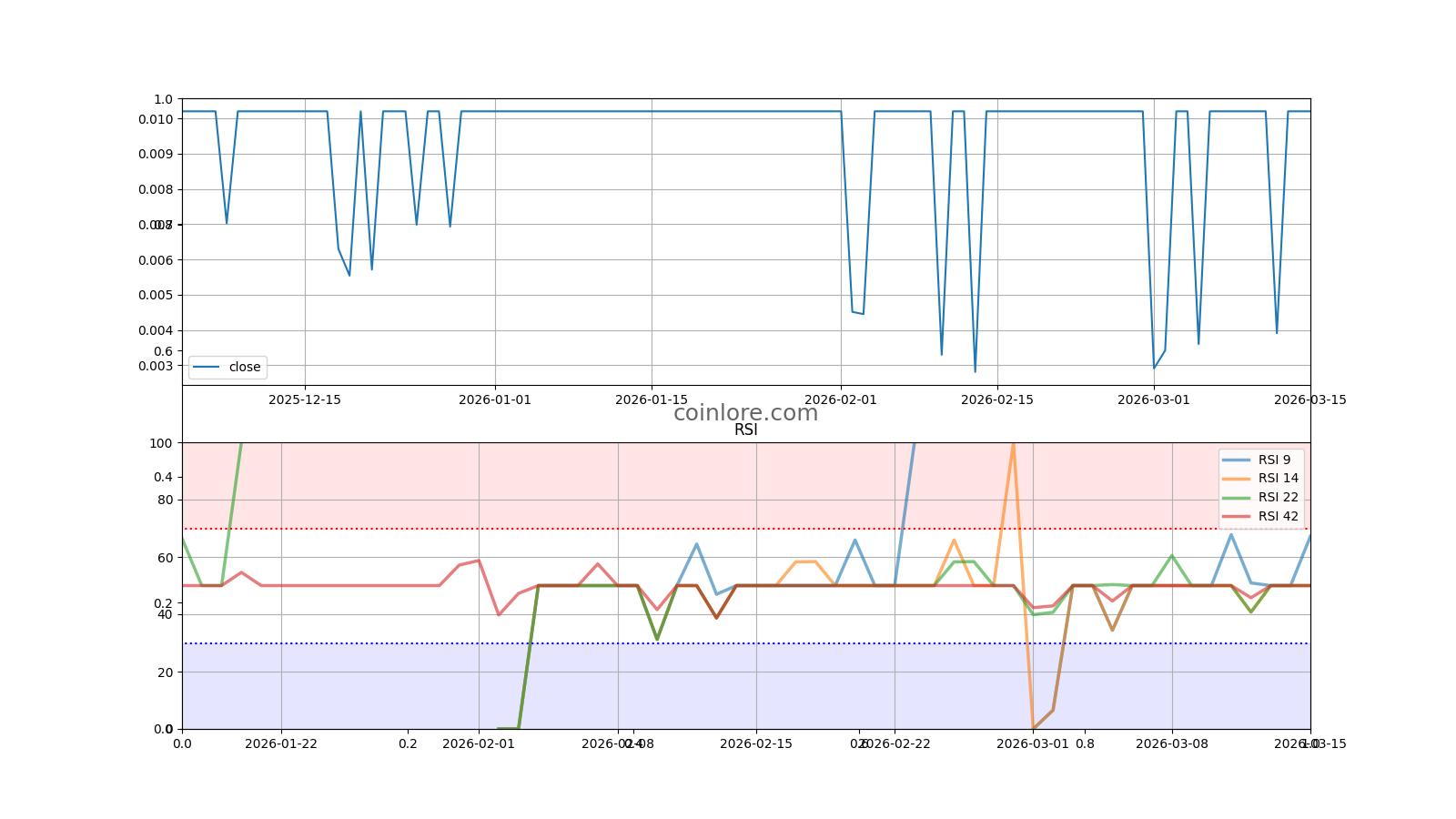 KIRA Network RSI indicator