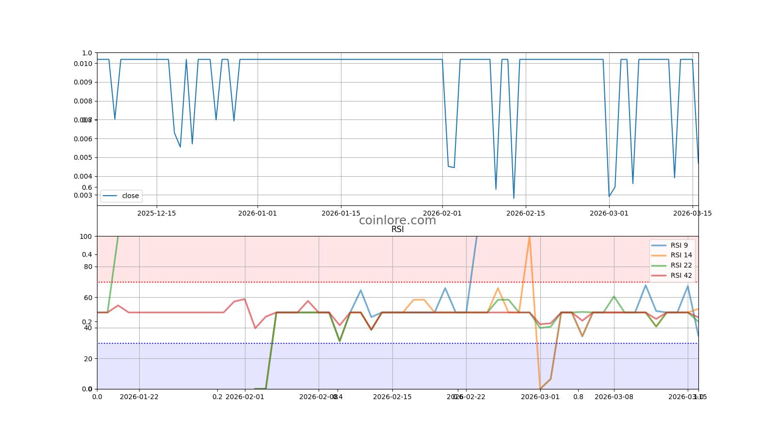 KIRA Network RSI indicator