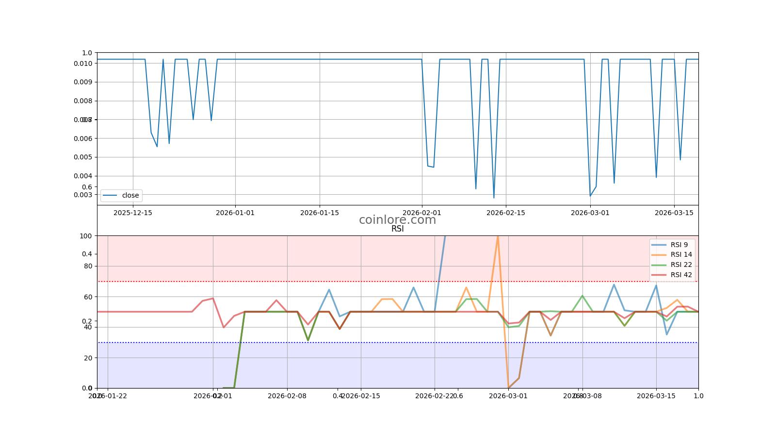 KIRA Network RSI indicator
