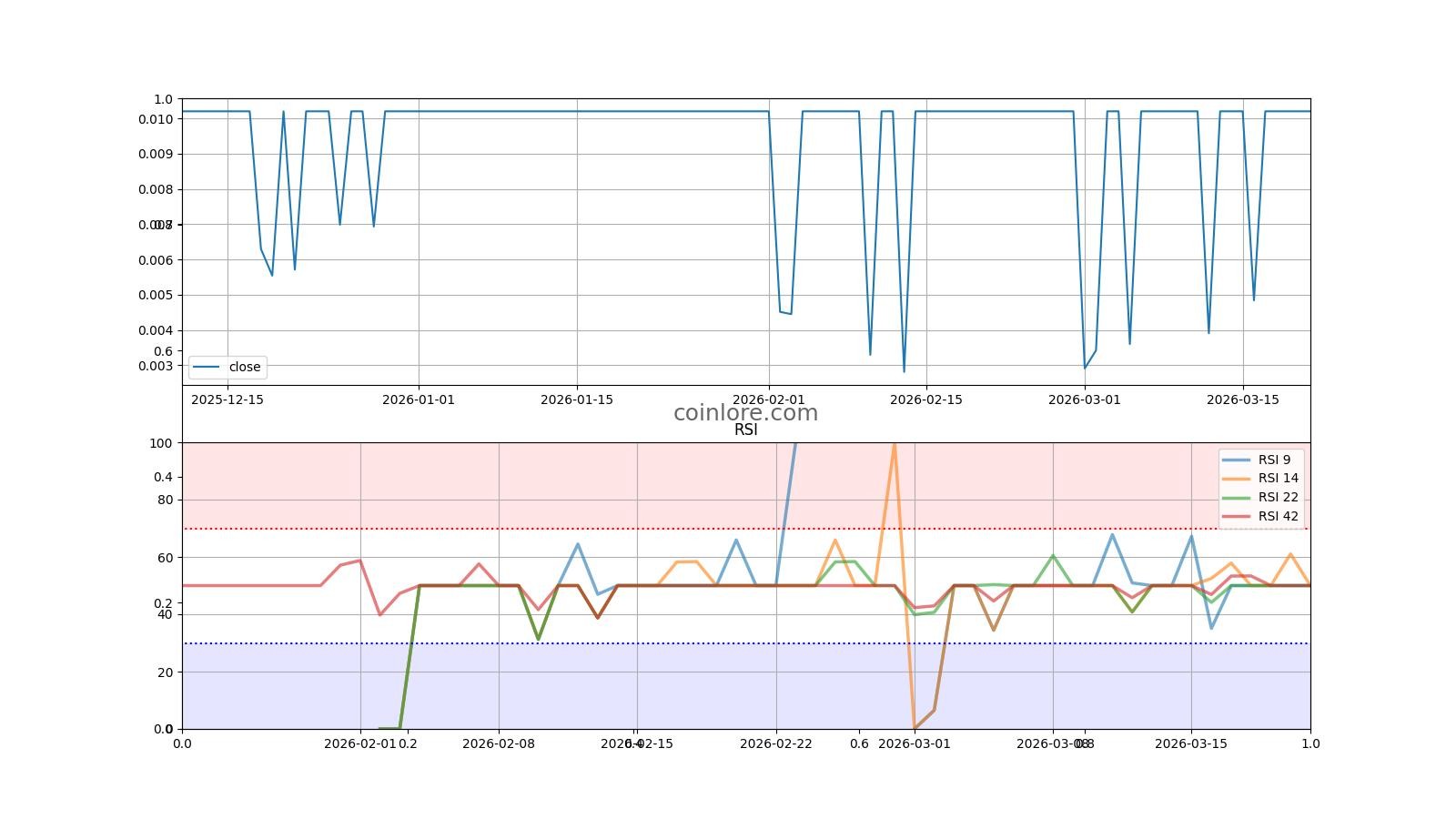 KIRA Network RSI indicator