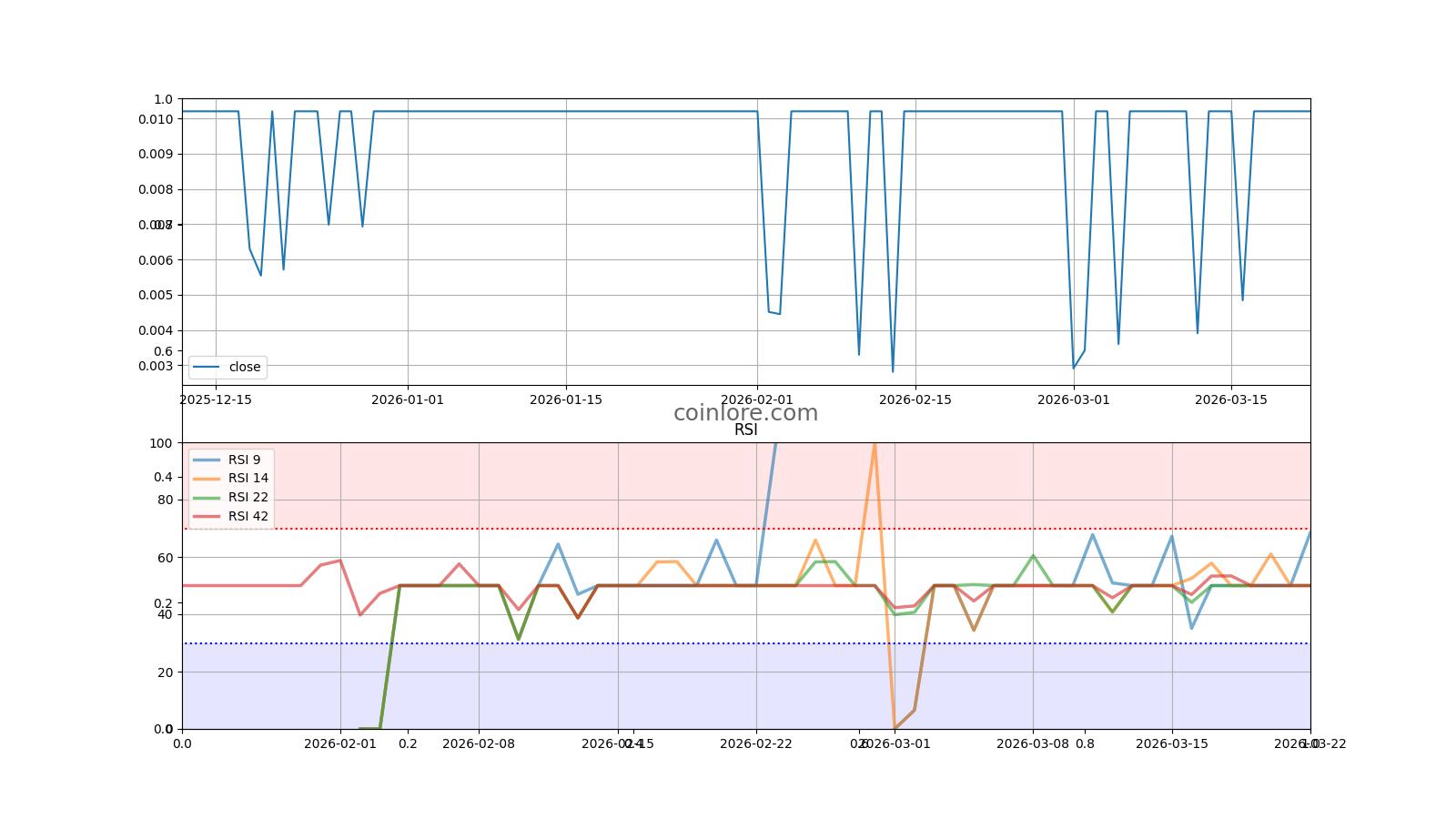 KIRA Network RSI indicator