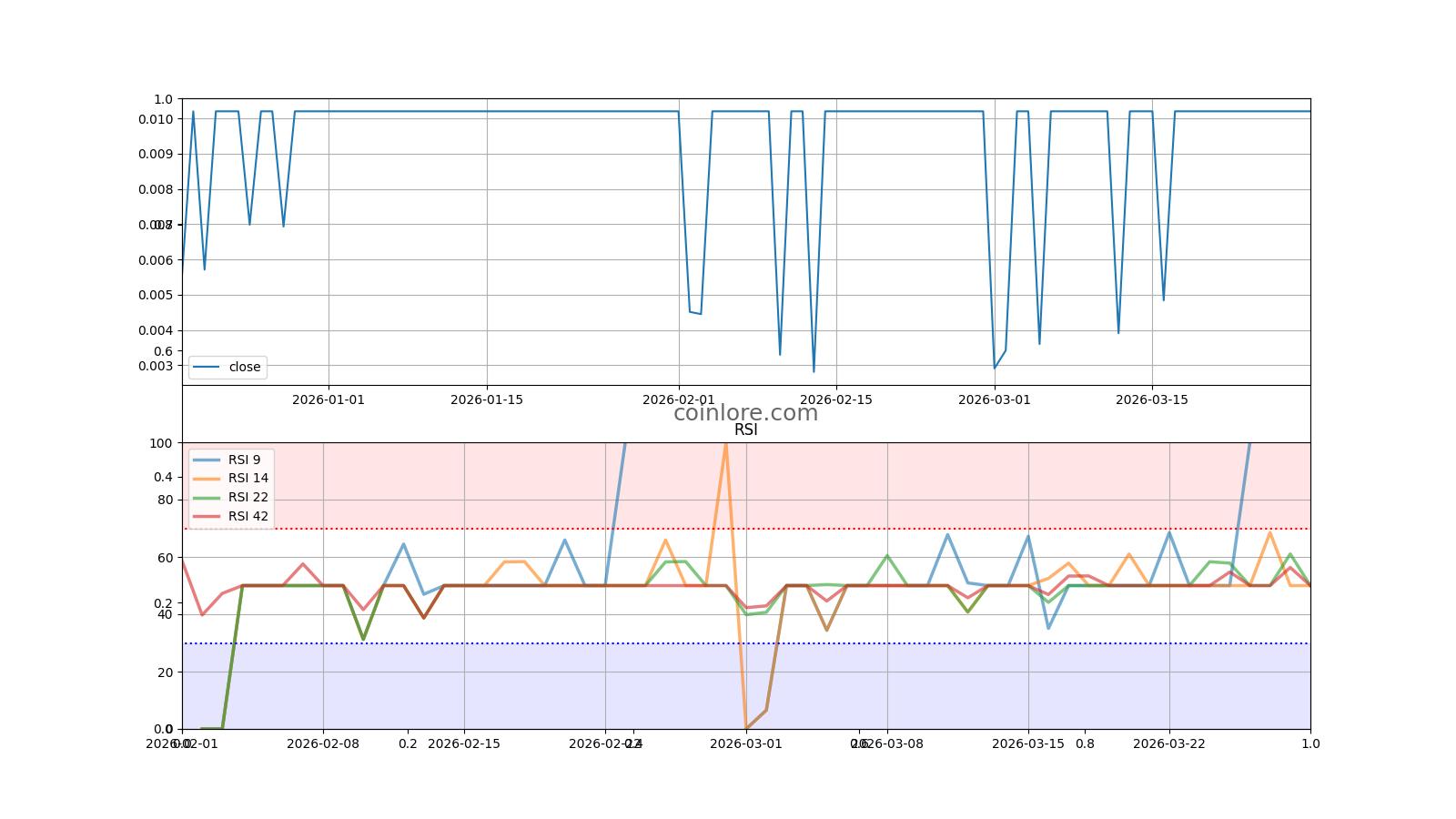 KIRA Network RSI indicator