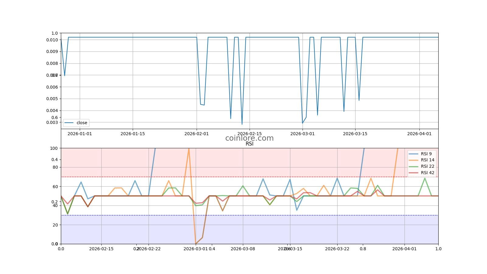 KIRA Network RSI indicator