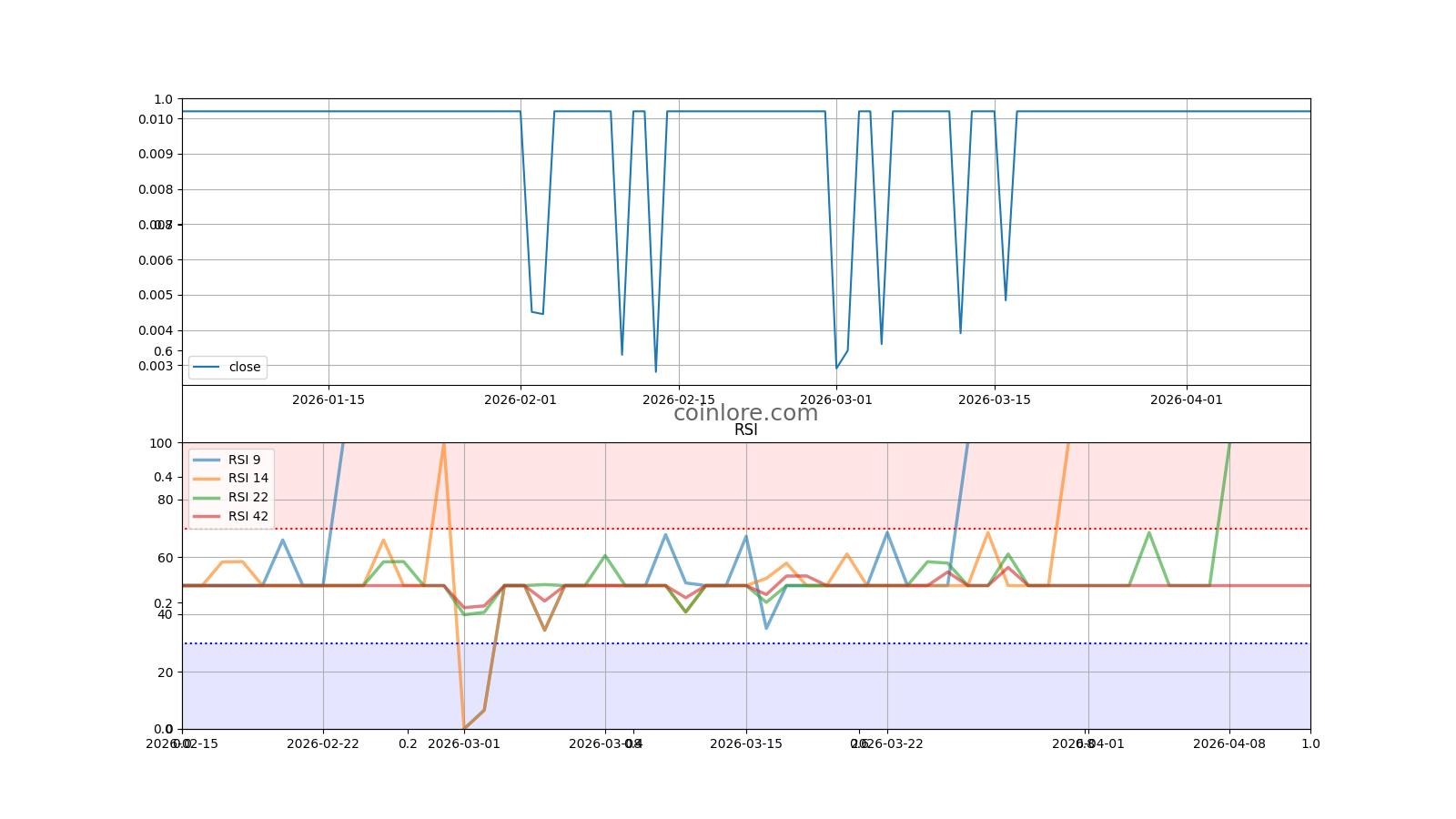 KIRA Network RSI indicator