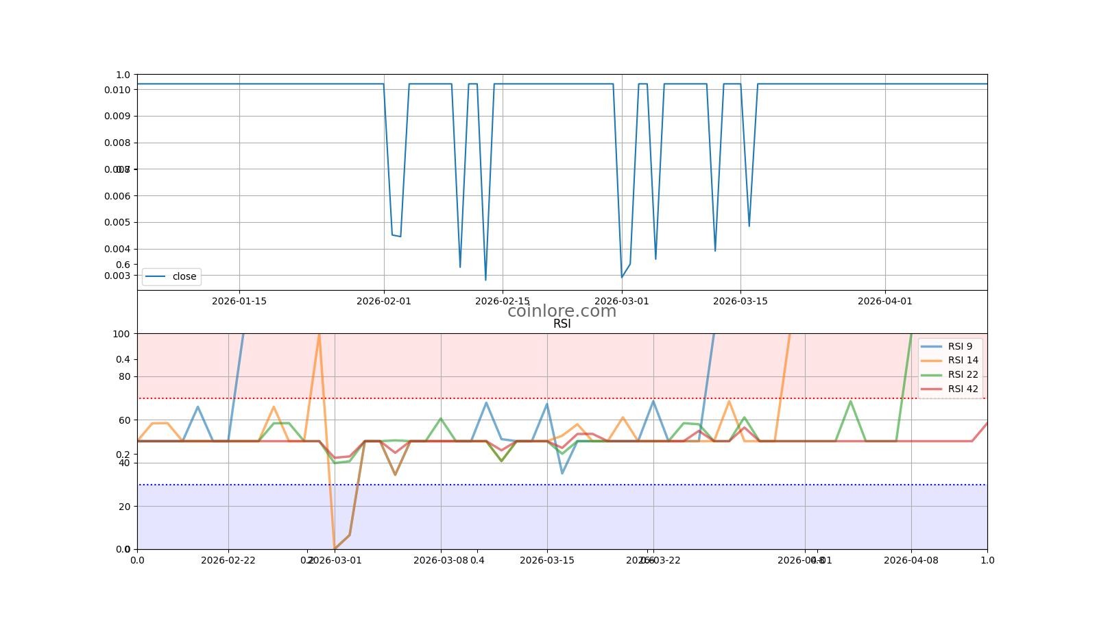 KIRA Network RSI indicator