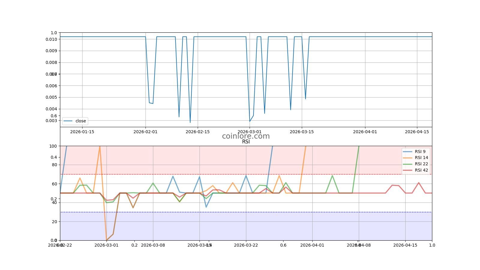 KIRA Network RSI indicator