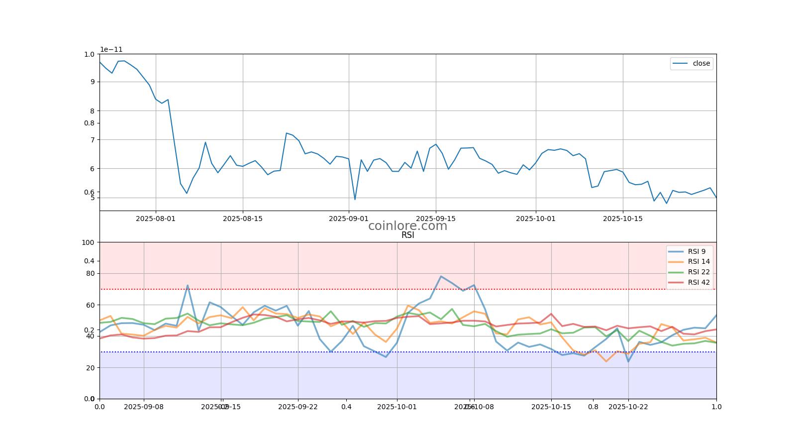 Kishu Inu RSI indicator