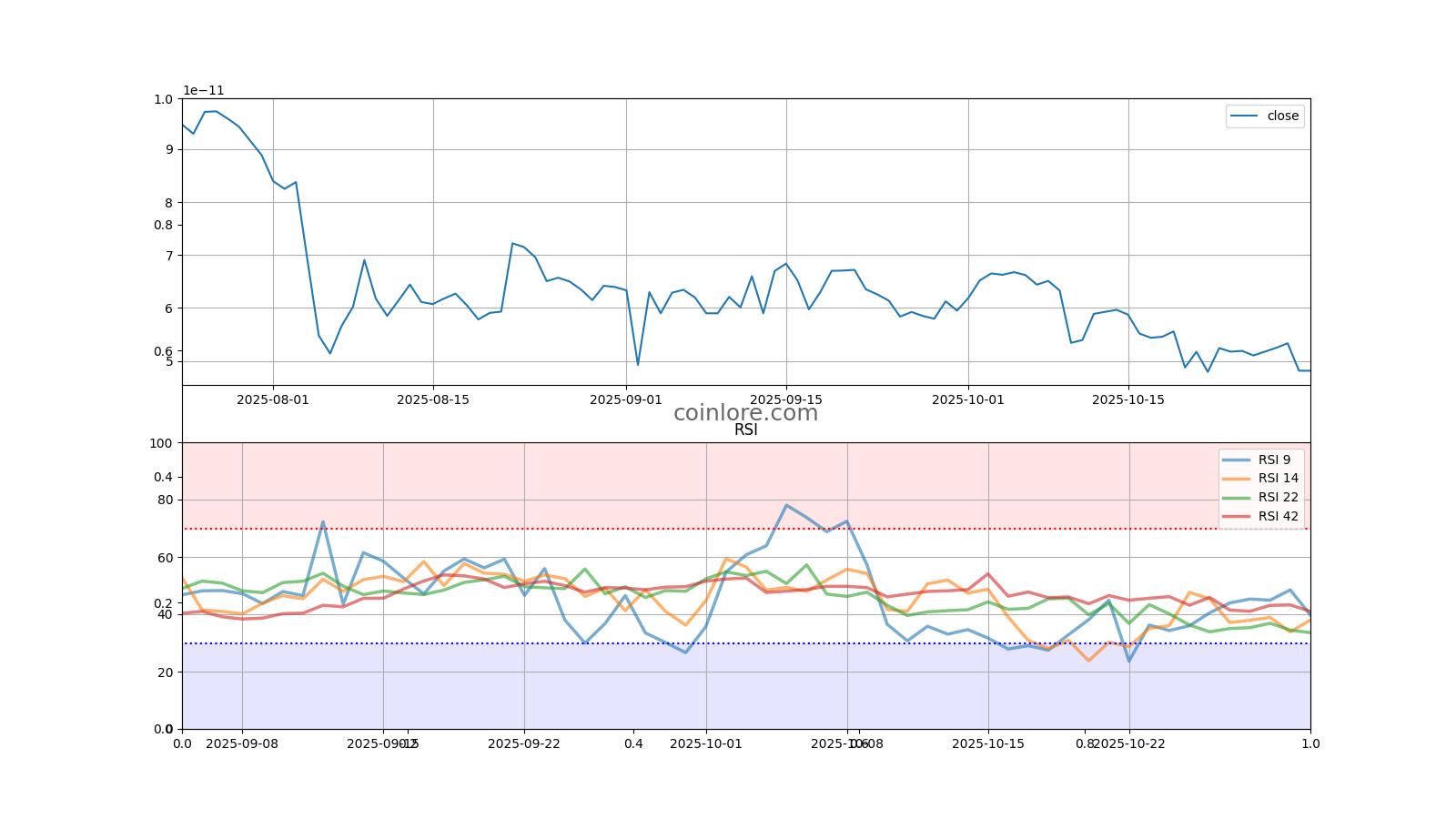 Kishu Inu RSI indicator