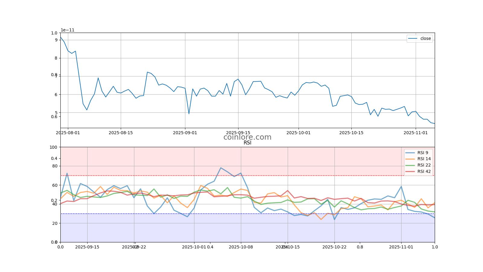 Kishu Inu RSI indicator