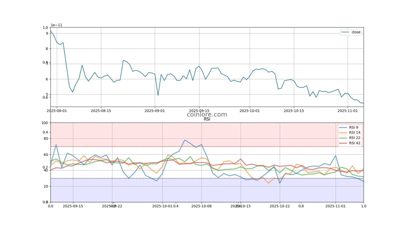 Kishu Inu RSI indicator