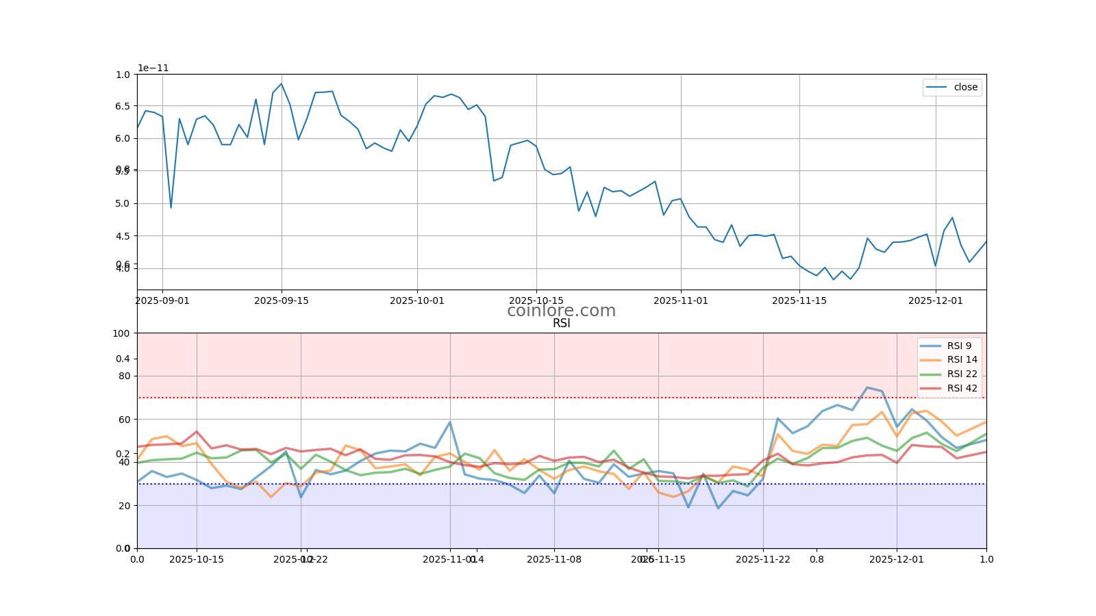 Kishu Inu RSI indicator