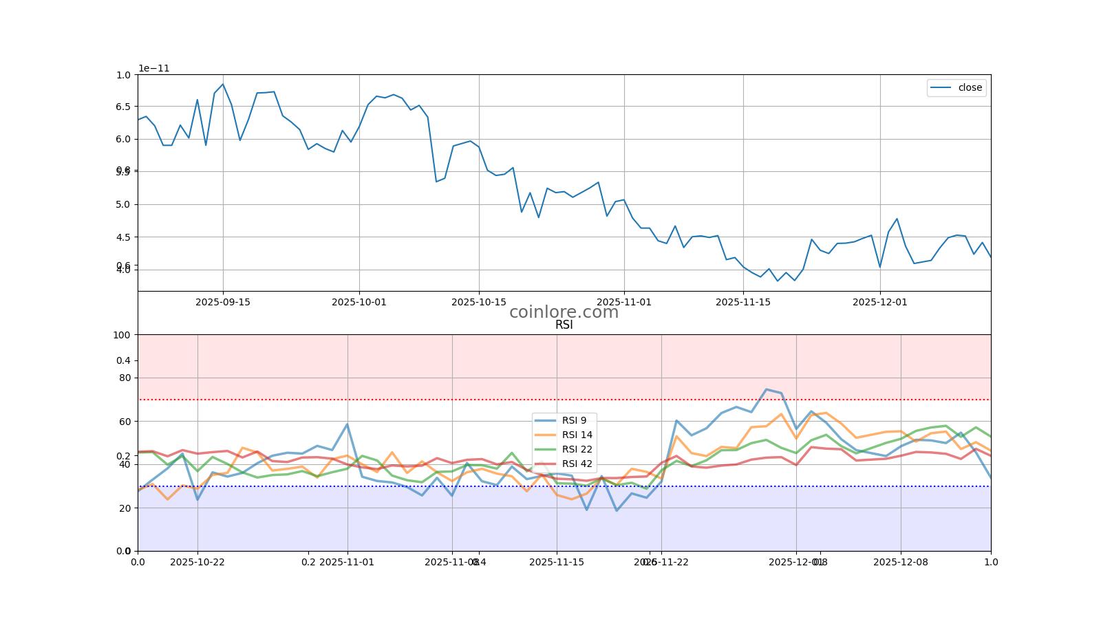 Kishu Inu RSI indicator