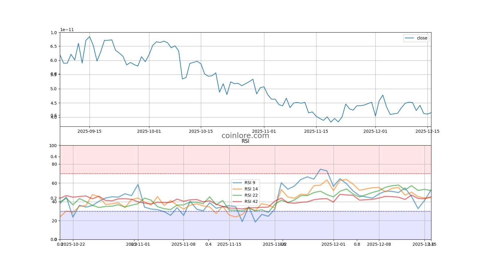 Kishu Inu RSI indicator