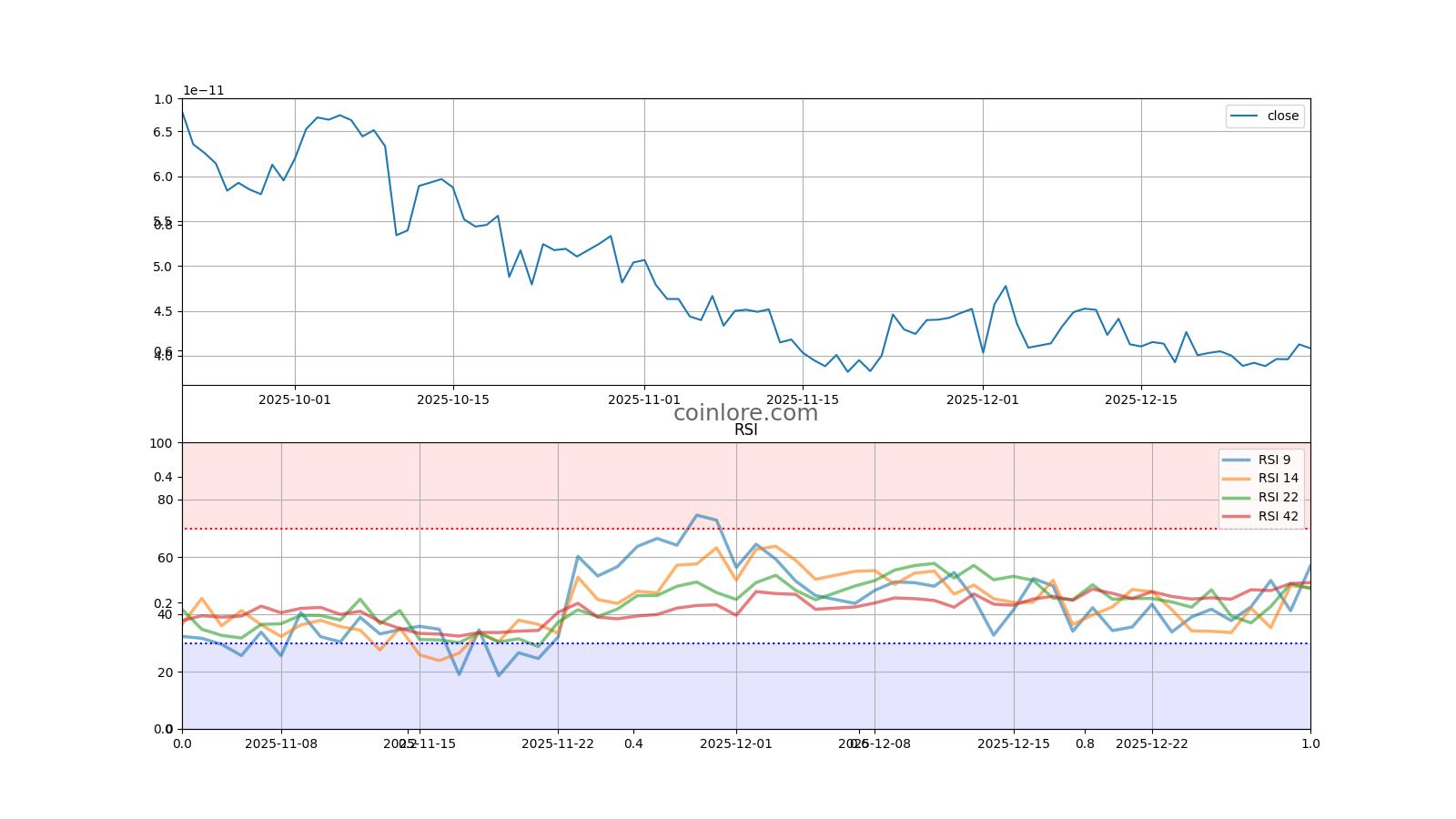 Kishu Inu RSI indicator
