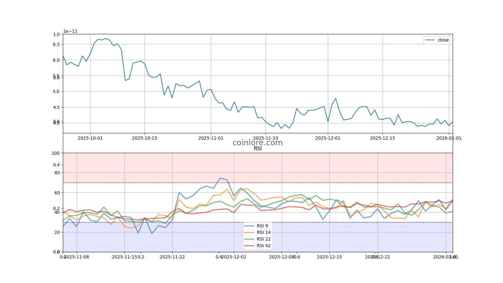 Kishu Inu RSI indicator