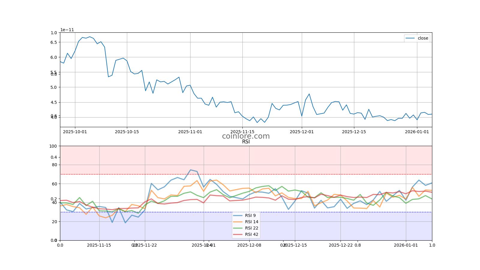 Kishu Inu RSI indicator