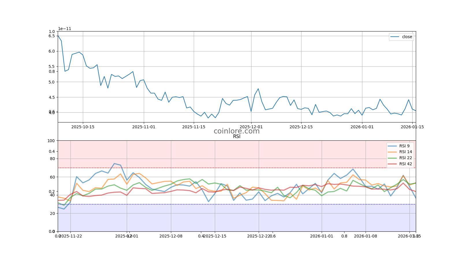 Kishu Inu RSI indicator