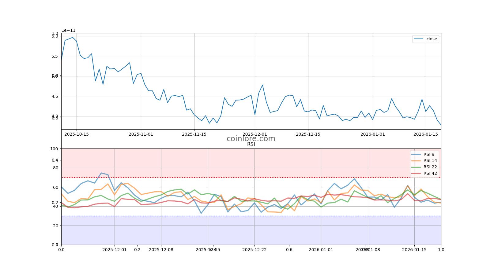 Kishu Inu RSI indicator