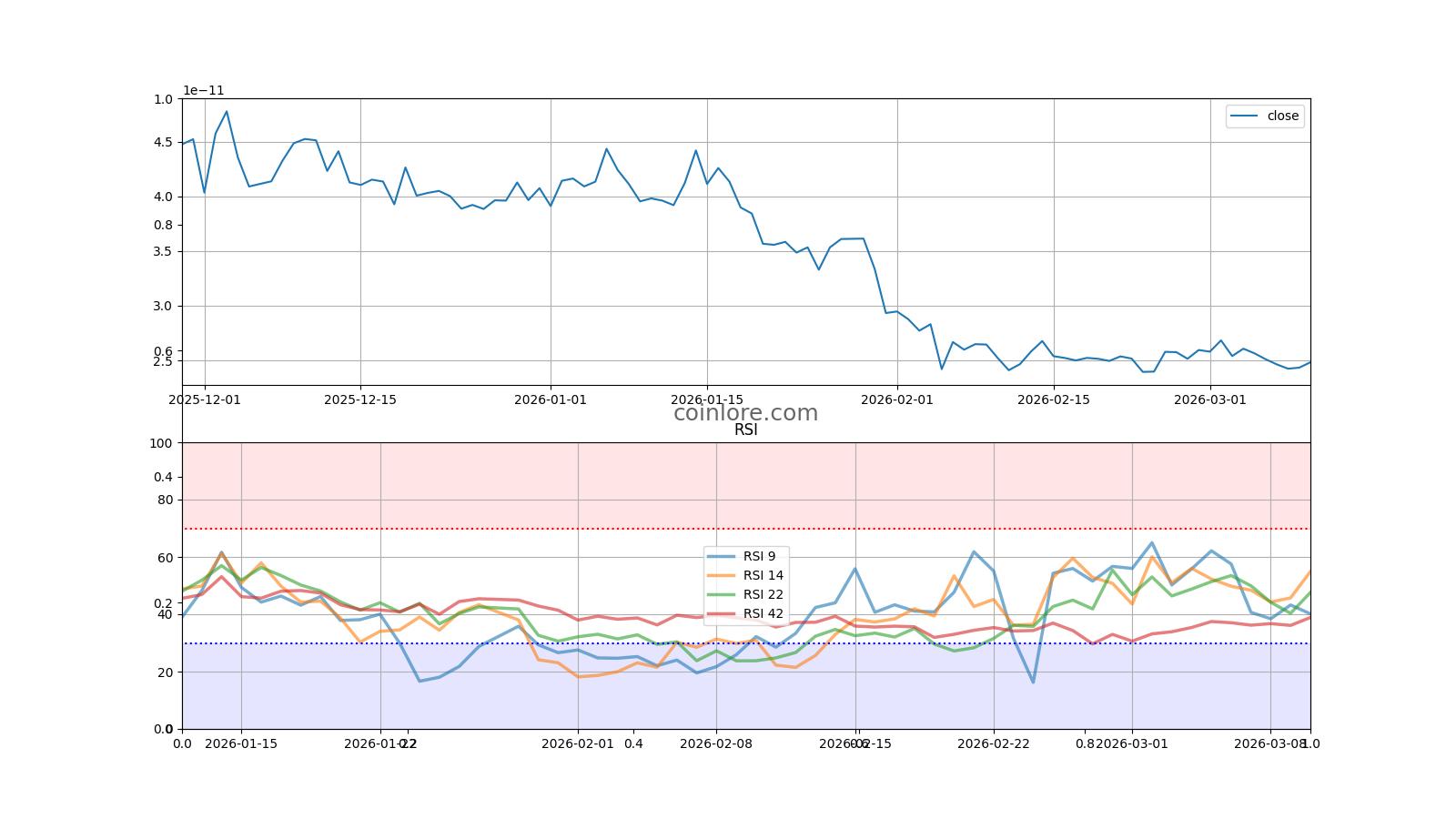 Kishu Inu RSI indicator