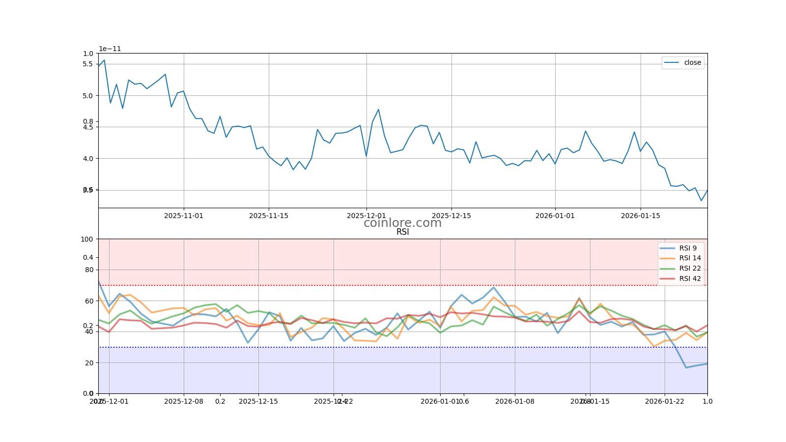 Kishu Inu RSI indicator