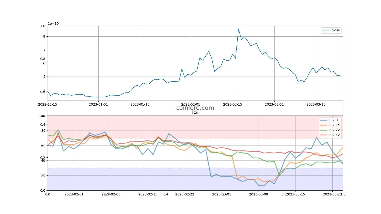 Kishu Inu RSI indicator