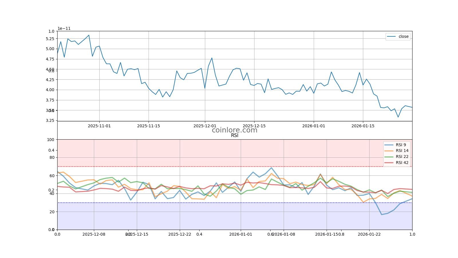 Kishu Inu RSI indicator