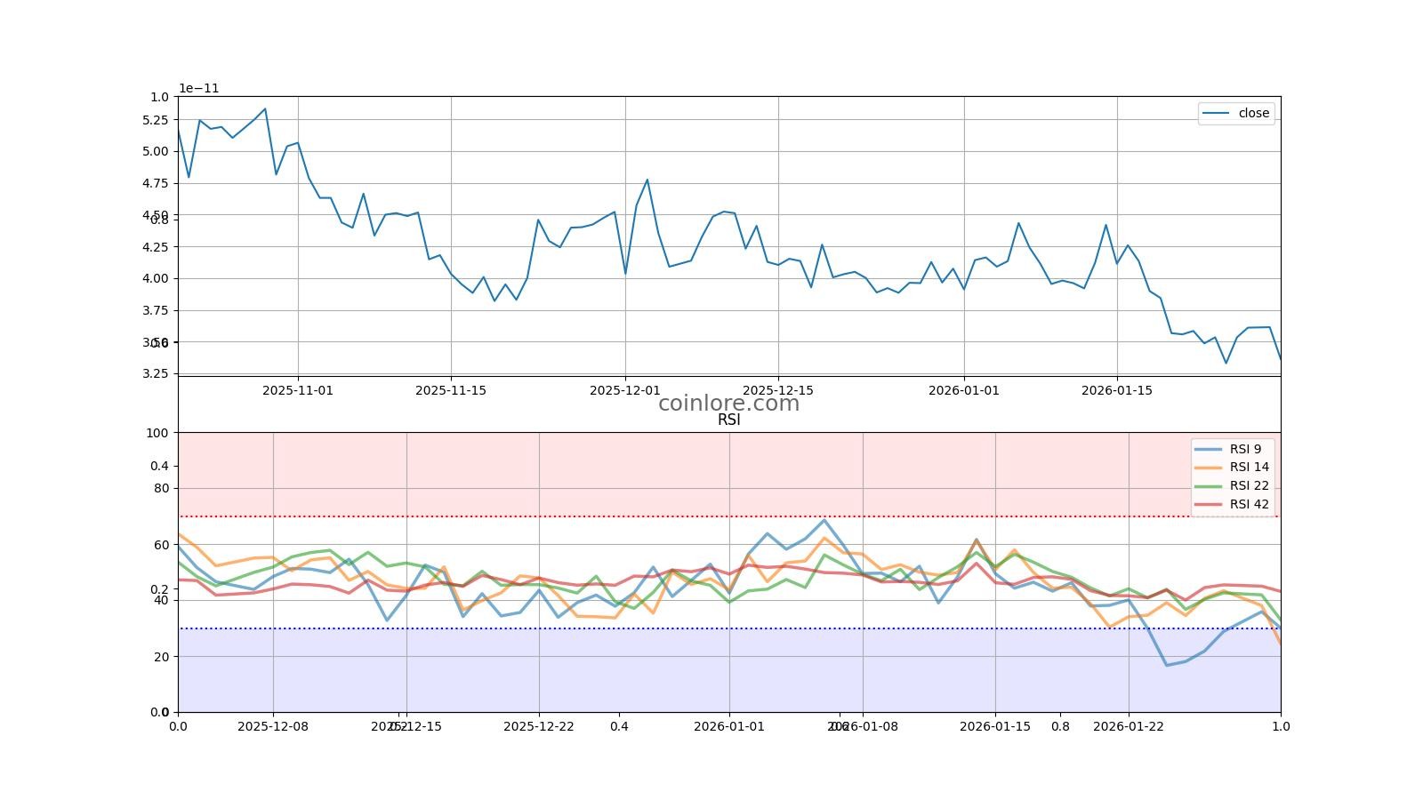 Kishu Inu RSI indicator