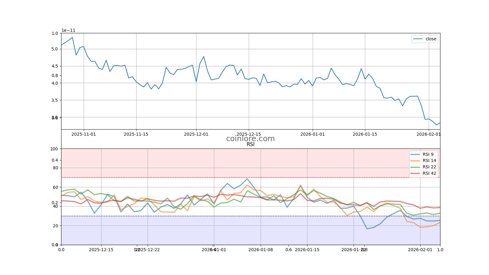 Kishu Inu RSI indicator