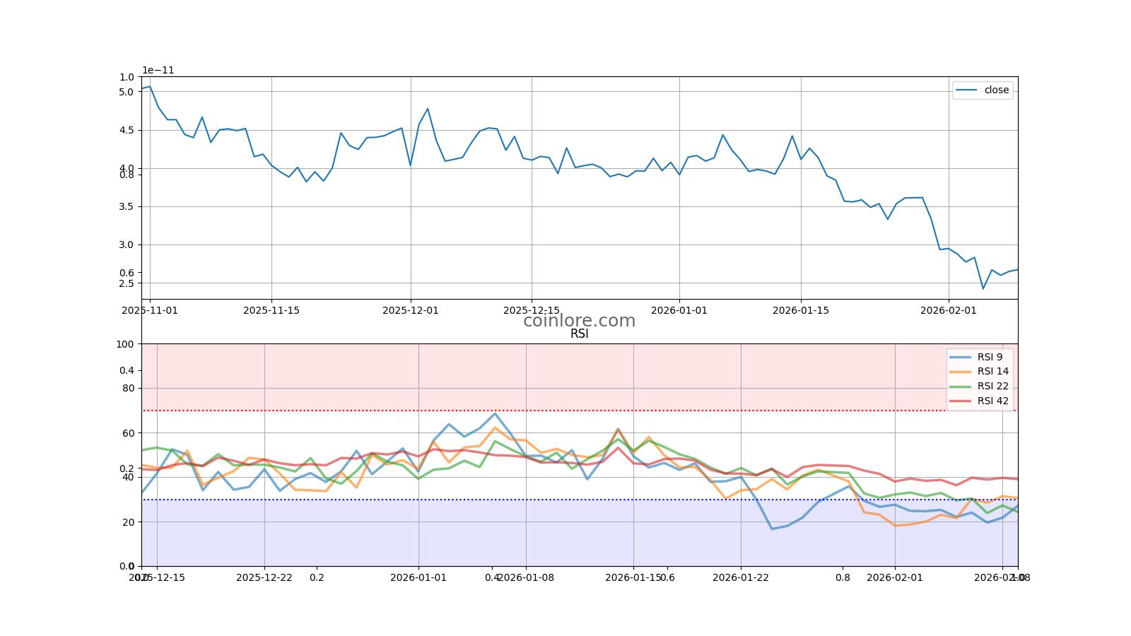 Kishu Inu RSI indicator