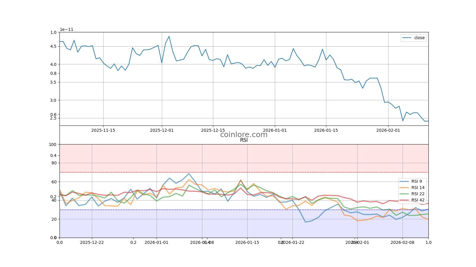 Kishu Inu RSI indicator