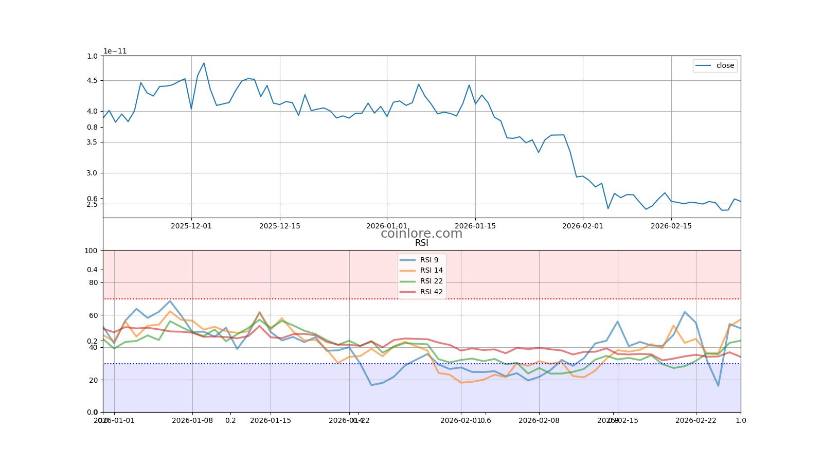 Kishu Inu RSI indicator
