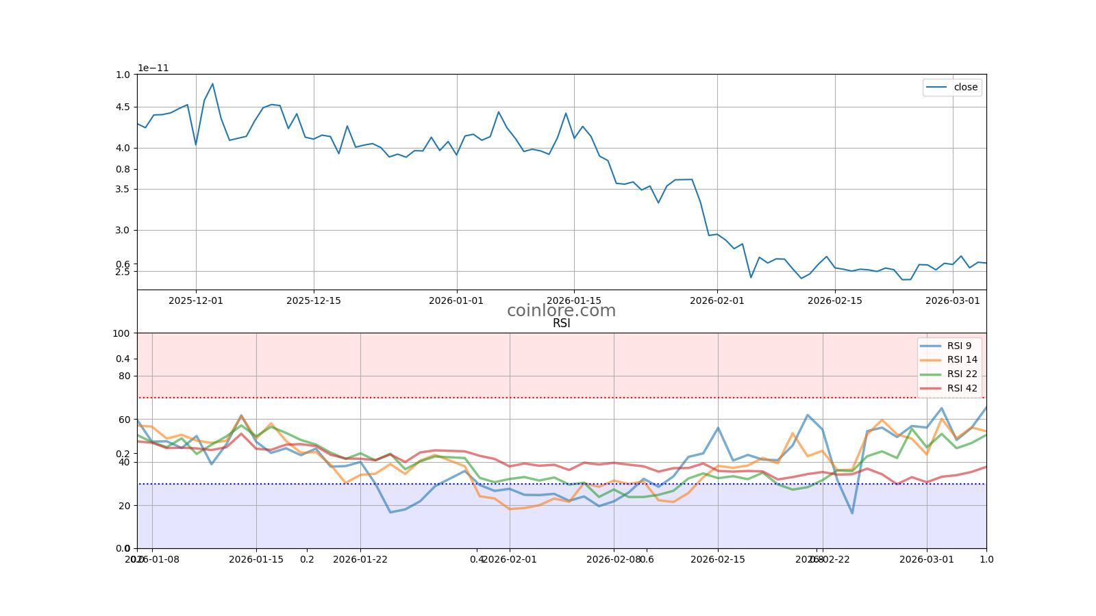 Kishu Inu RSI indicator