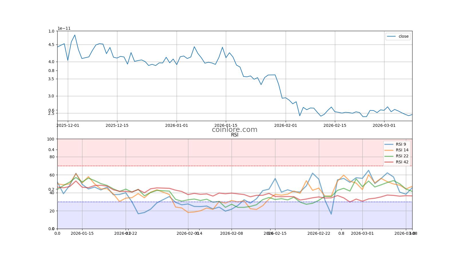 Kishu Inu RSI indicator