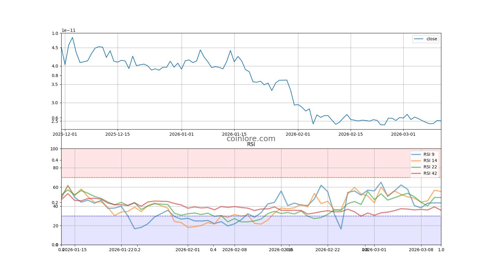 Kishu Inu RSI indicator
