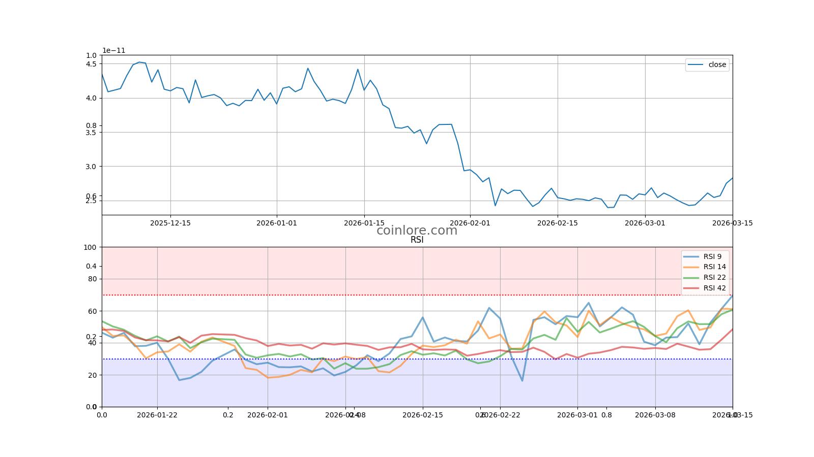 Kishu Inu RSI indicator