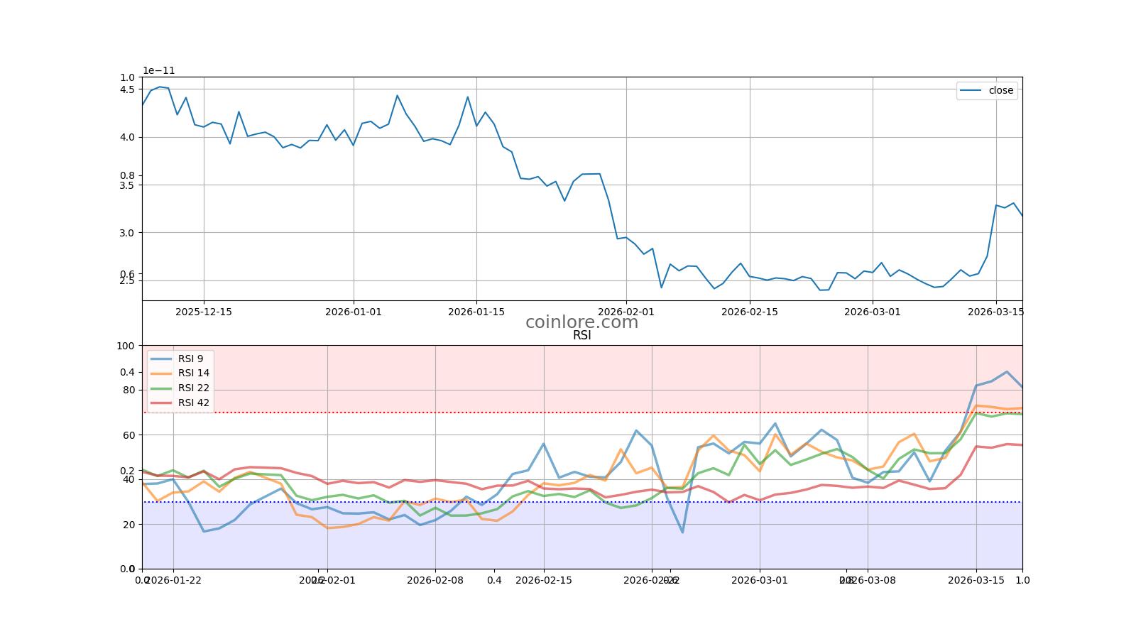 Kishu Inu RSI indicator