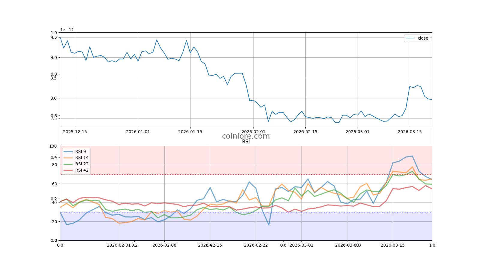 Kishu Inu RSI indicator