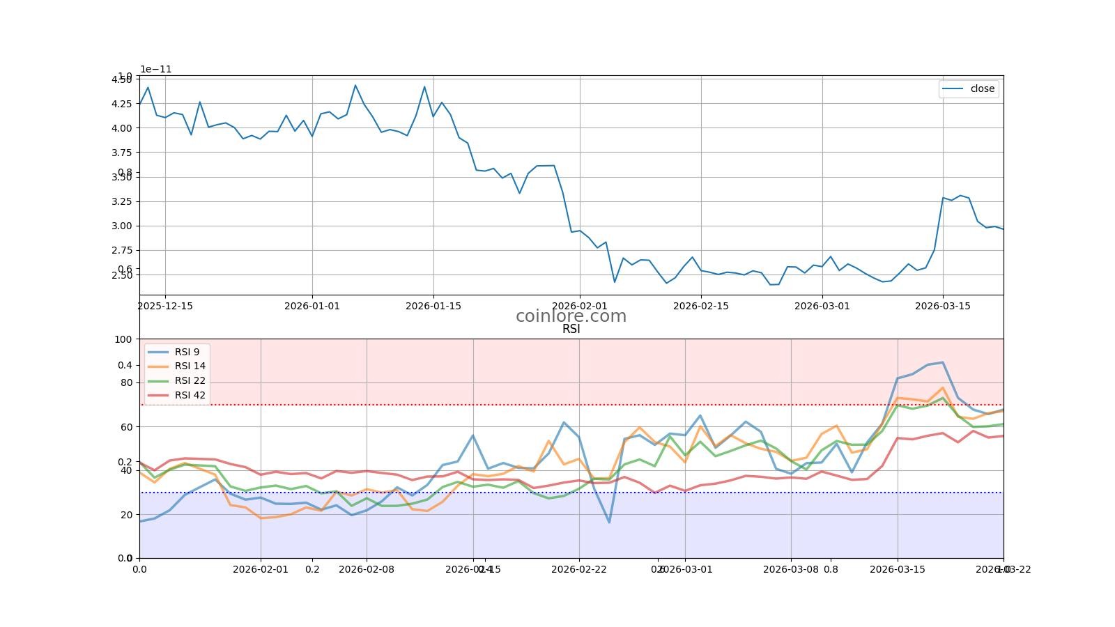 Kishu Inu RSI indicator
