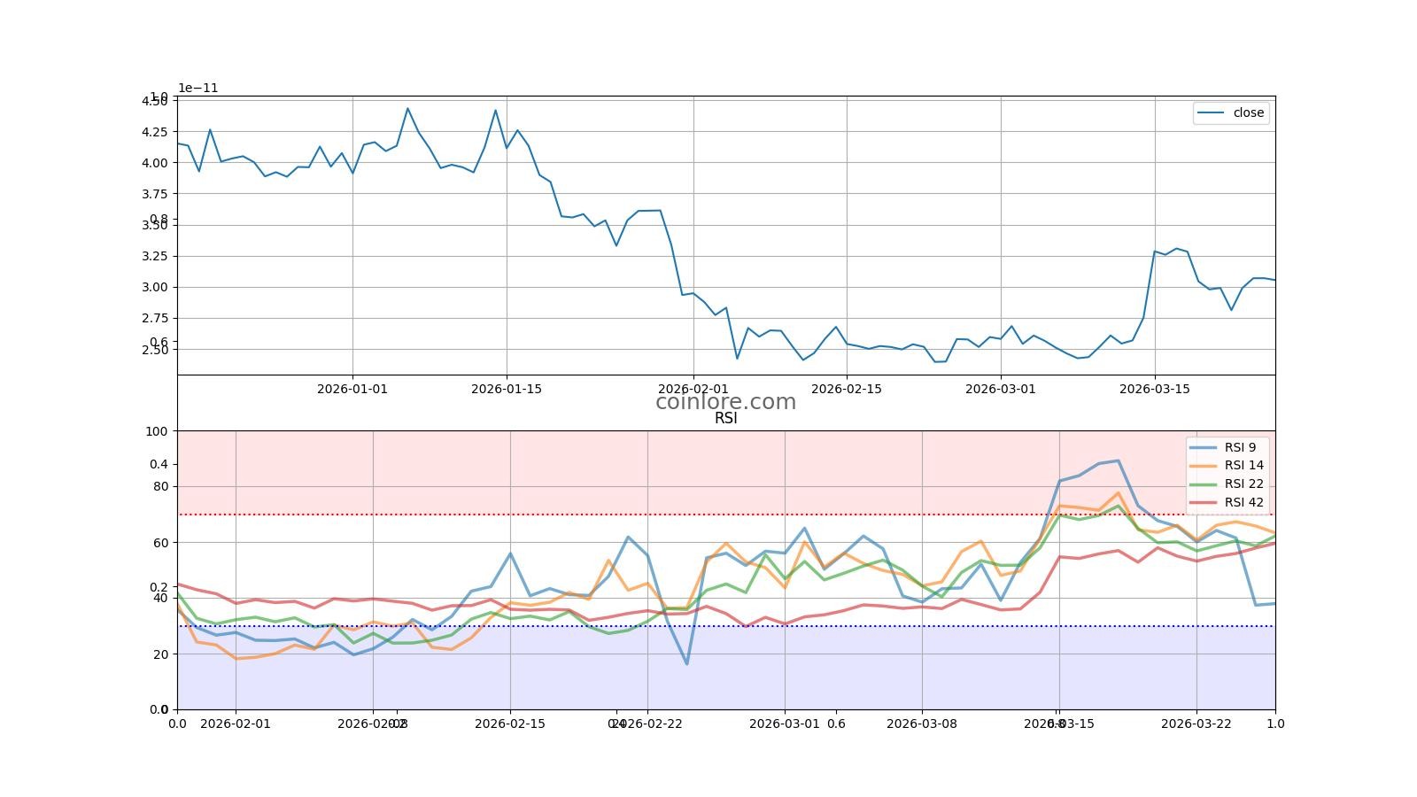 Kishu Inu RSI indicator