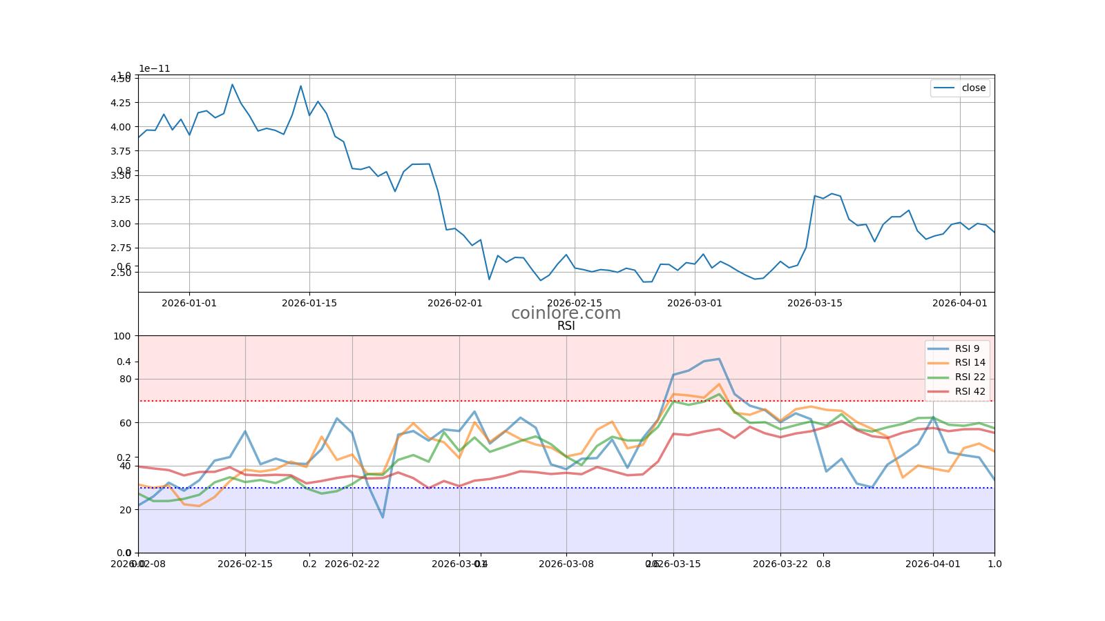 Kishu Inu RSI indicator