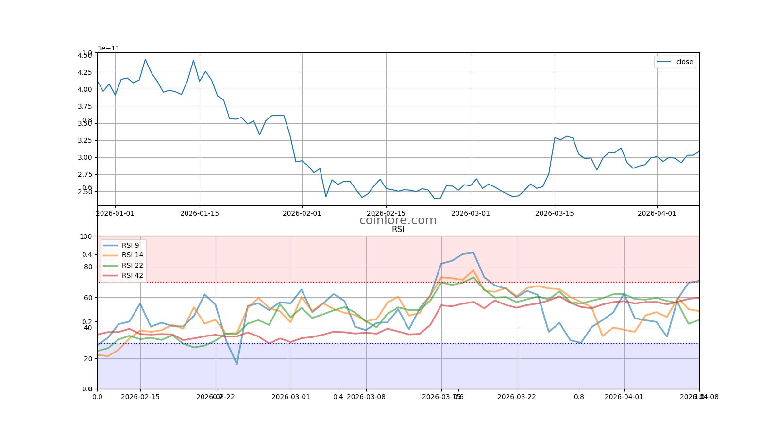 Kishu Inu RSI indicator
