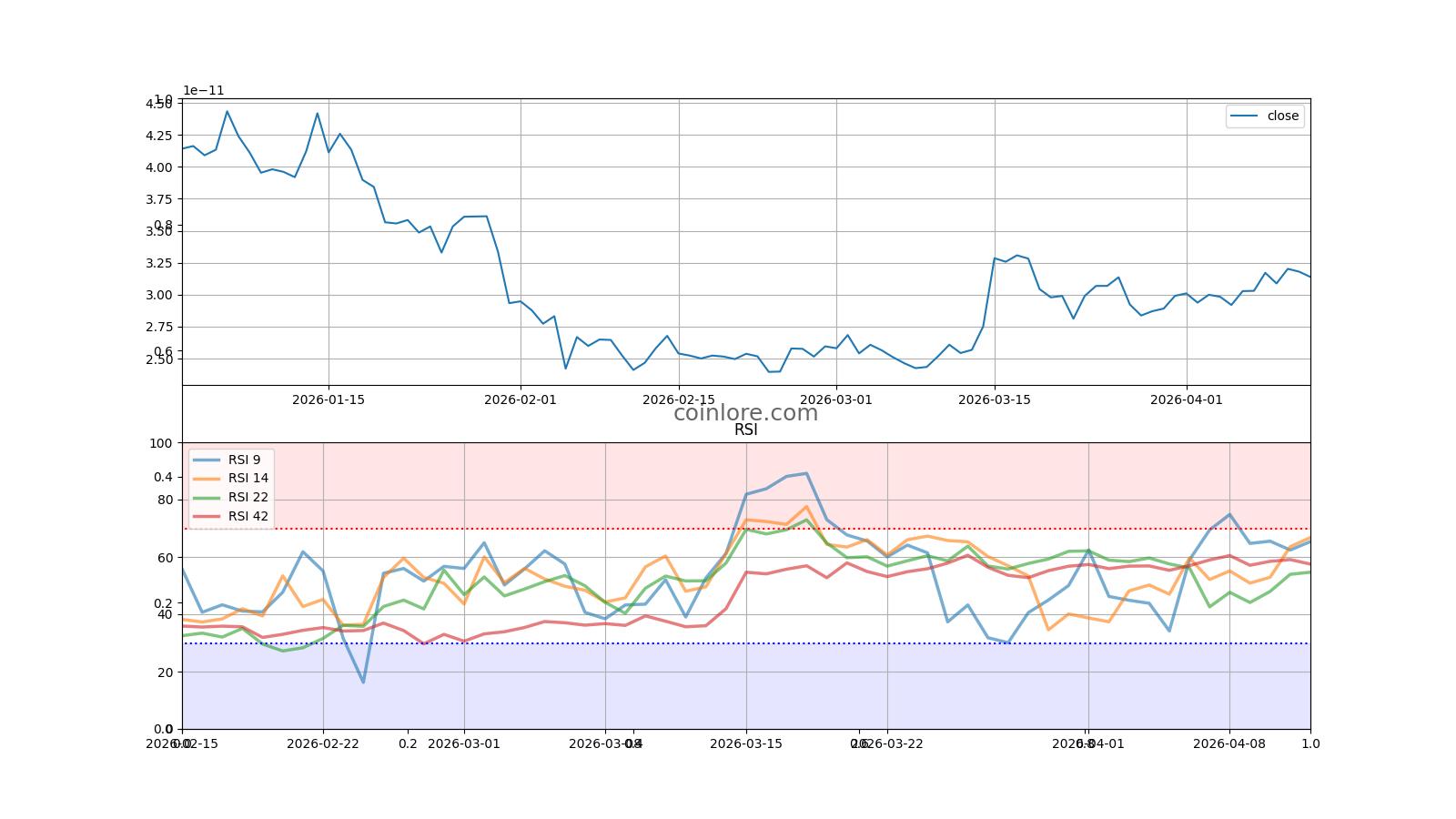 Kishu Inu RSI indicator