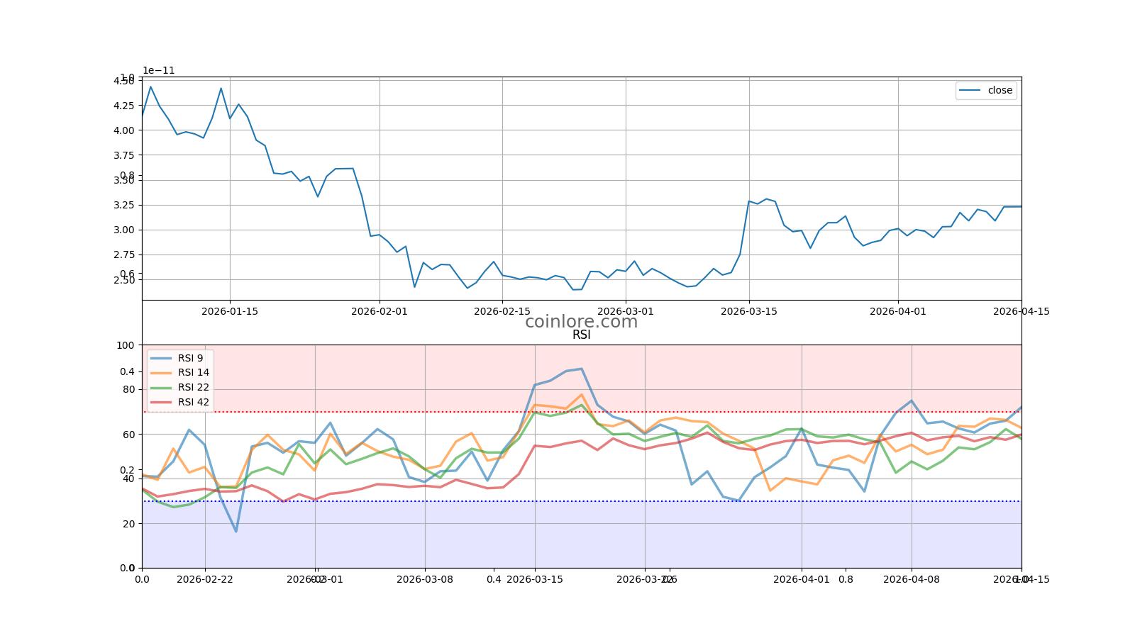 Kishu Inu RSI indicator